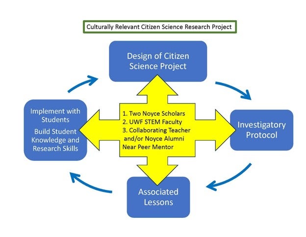 Preparing Preservice Teachers to be Interdisciplinary Citizen Science ...